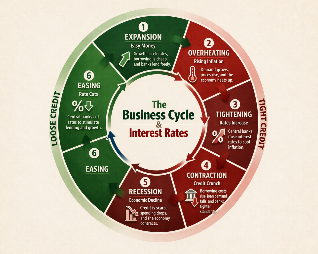 How Interest Rates Drive the Business Cycle - Macro Briefs