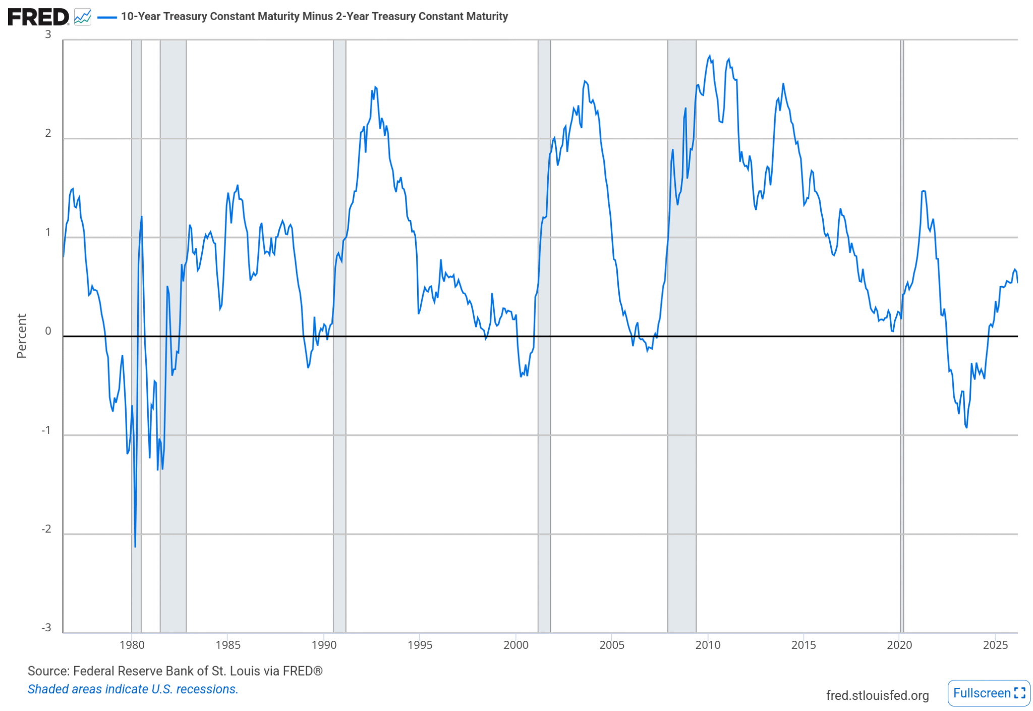 What Is the Yield Curve and Why It Predicts Recessions - Macro Briefs